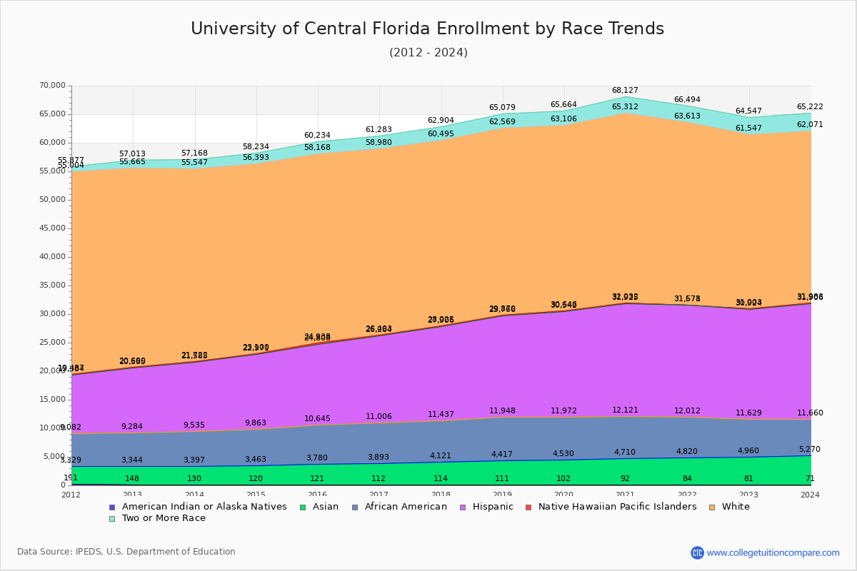 UCF Enrollment Trends