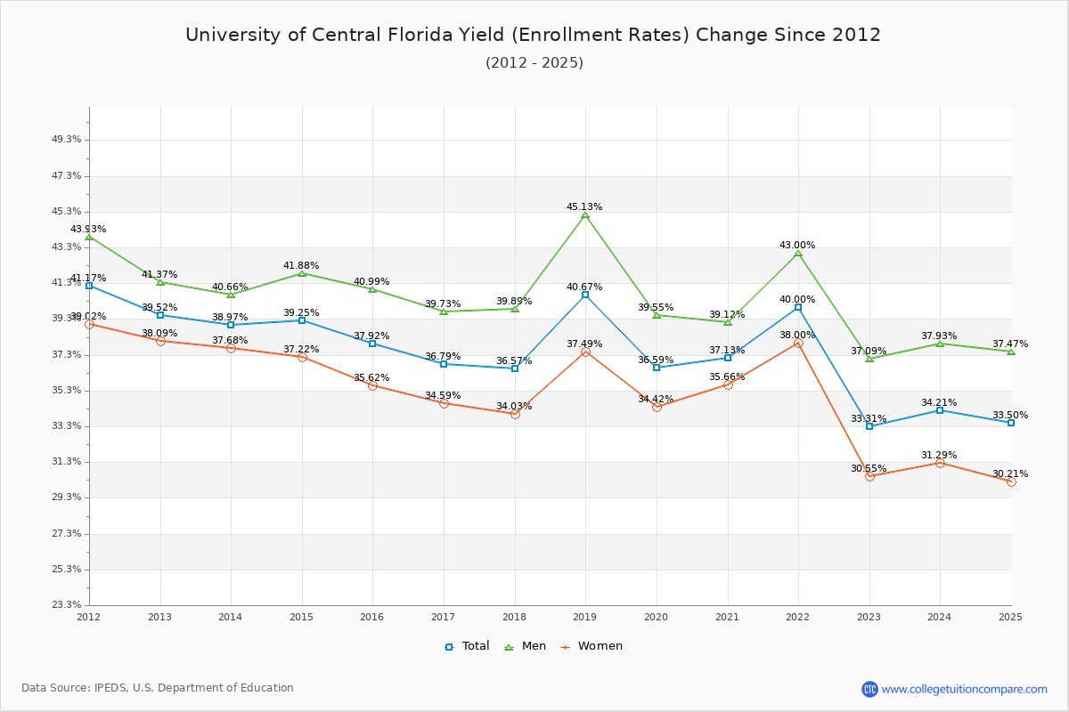 How UCF's Acceptance Rate Changed Over Time
