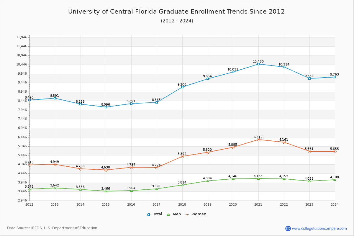 UCF Enrollment Trends