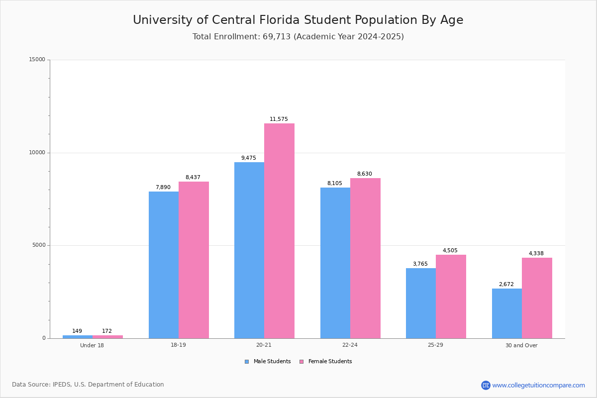 UCF - Student Population and Demographics
