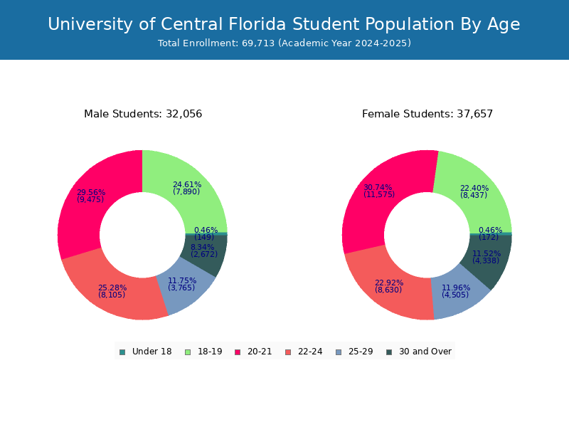 UCF - Student Population and Demographics