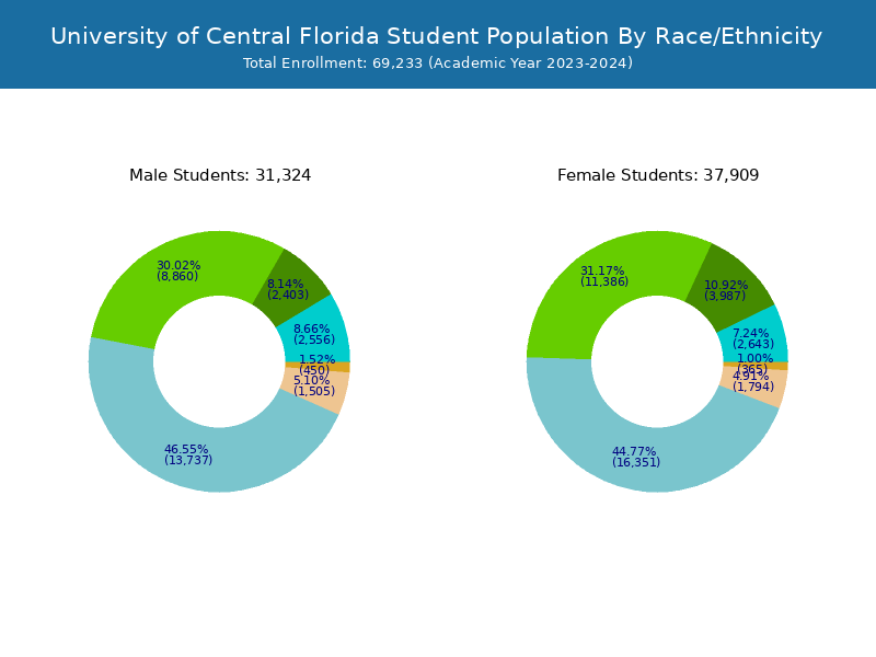 UCF - Student Population and Demographics