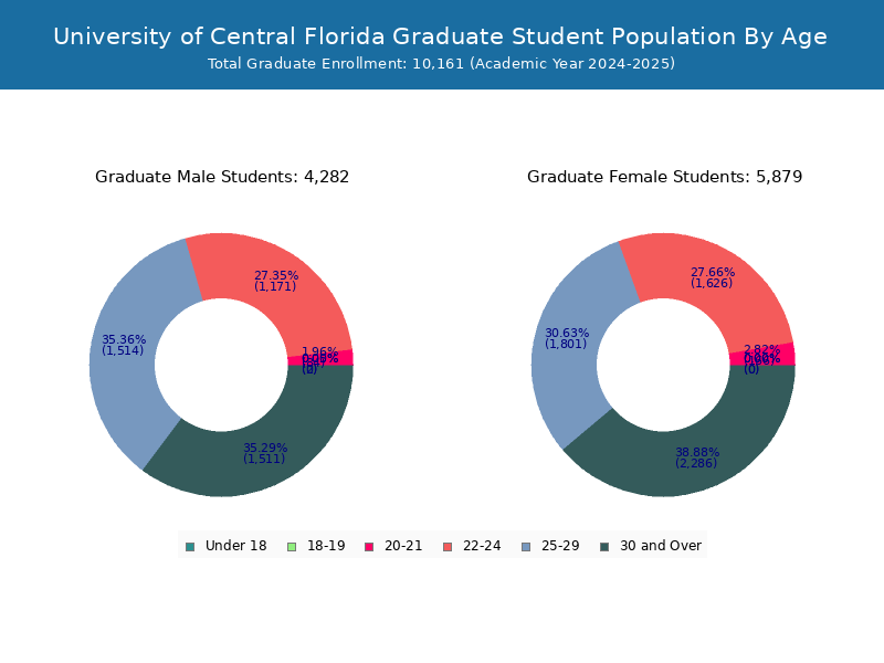 UCF - Student Population and Demographics