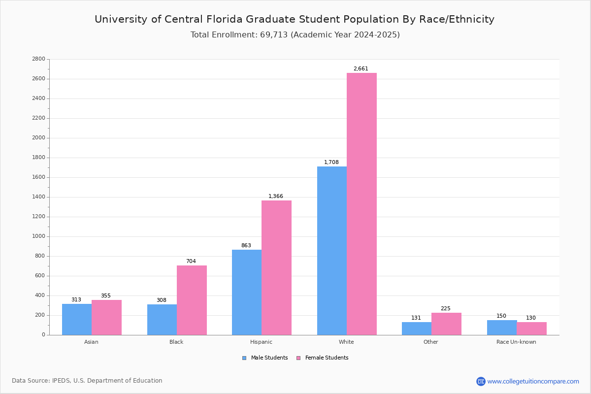UCF - Student Population and Demographics