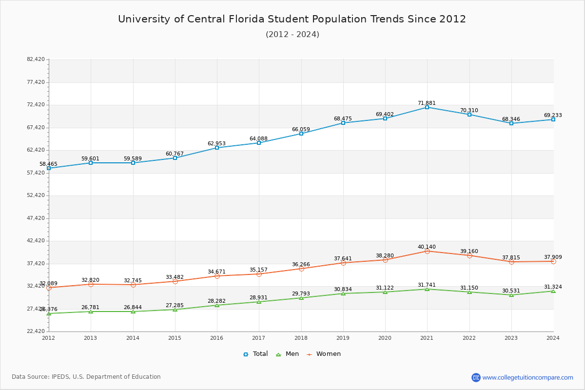 UCF Enrollment Trends