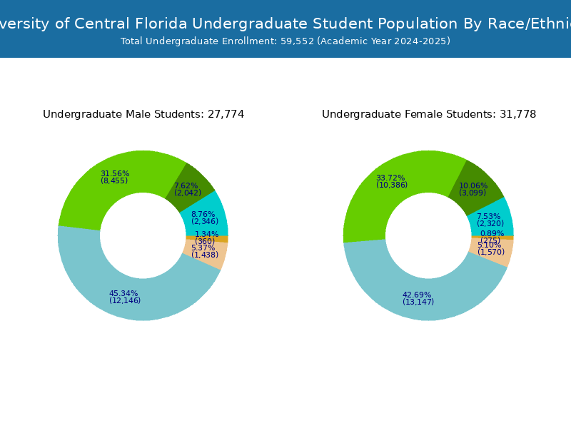 UCF - Student Population and Demographics