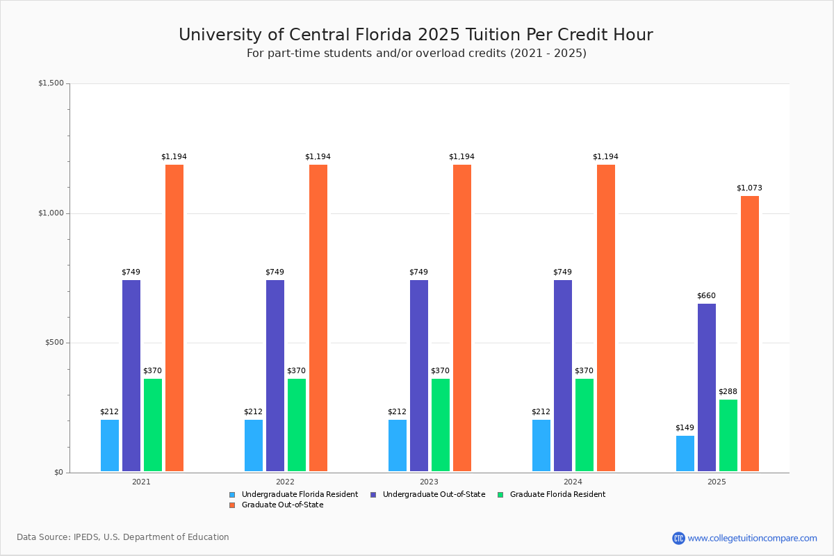 UCF - Tuition & Fees, Net Price