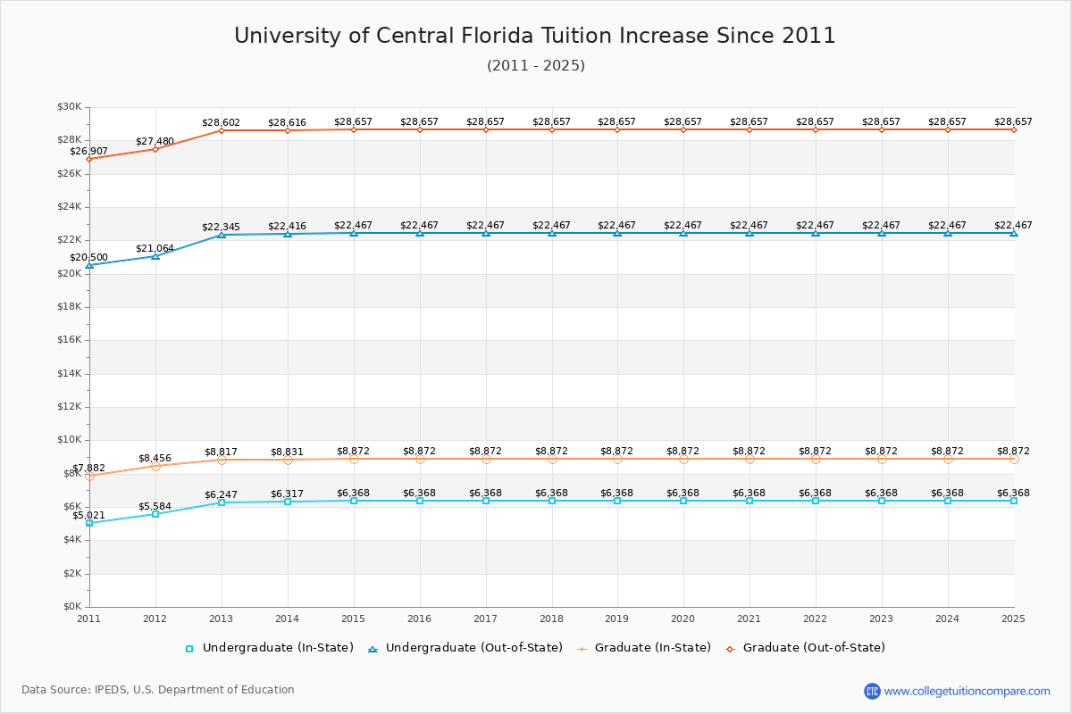 How UCF's Tuition Changed Over Time (2016-2025)