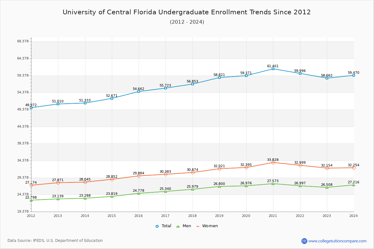 UCF Enrollment Trends