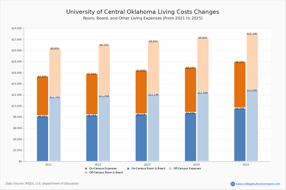 UCO - Tuition & Fees, Net Price