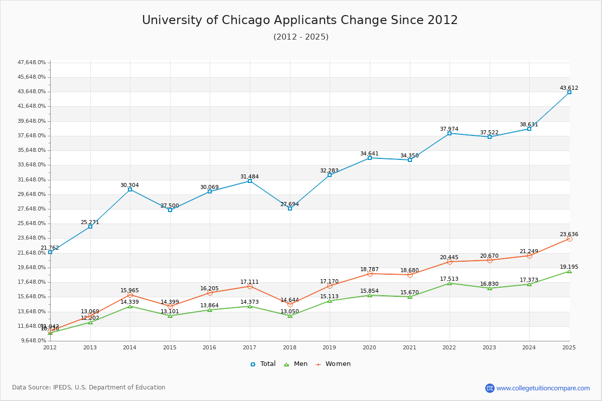 How UChicago's Acceptance Rate Changed Over Time