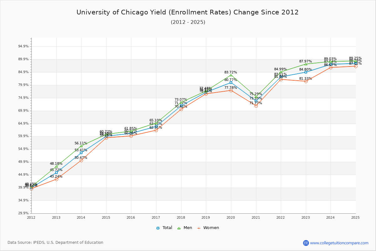 How UChicago's Acceptance Rate Changed Over Time