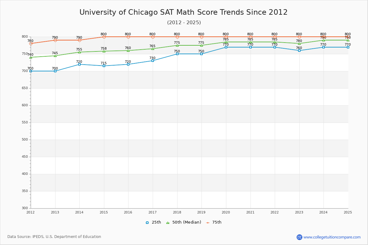 How UChicago's SAT and ACT Scores Changed over Time
