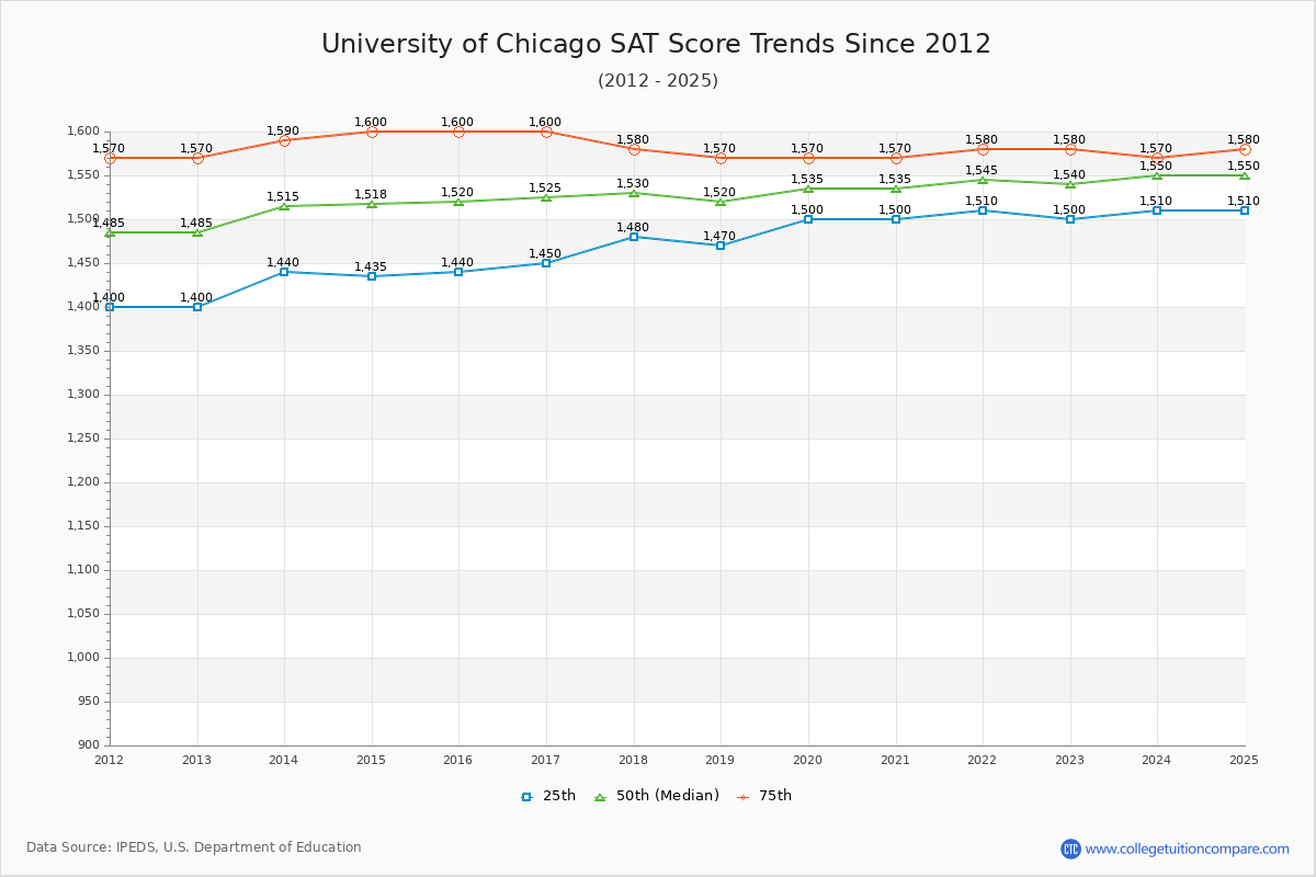 How UChicago's SAT and ACT Scores Changed over Time