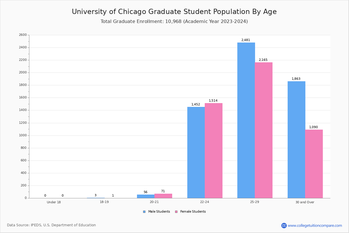 University of Chicago - Student Population and Demographics