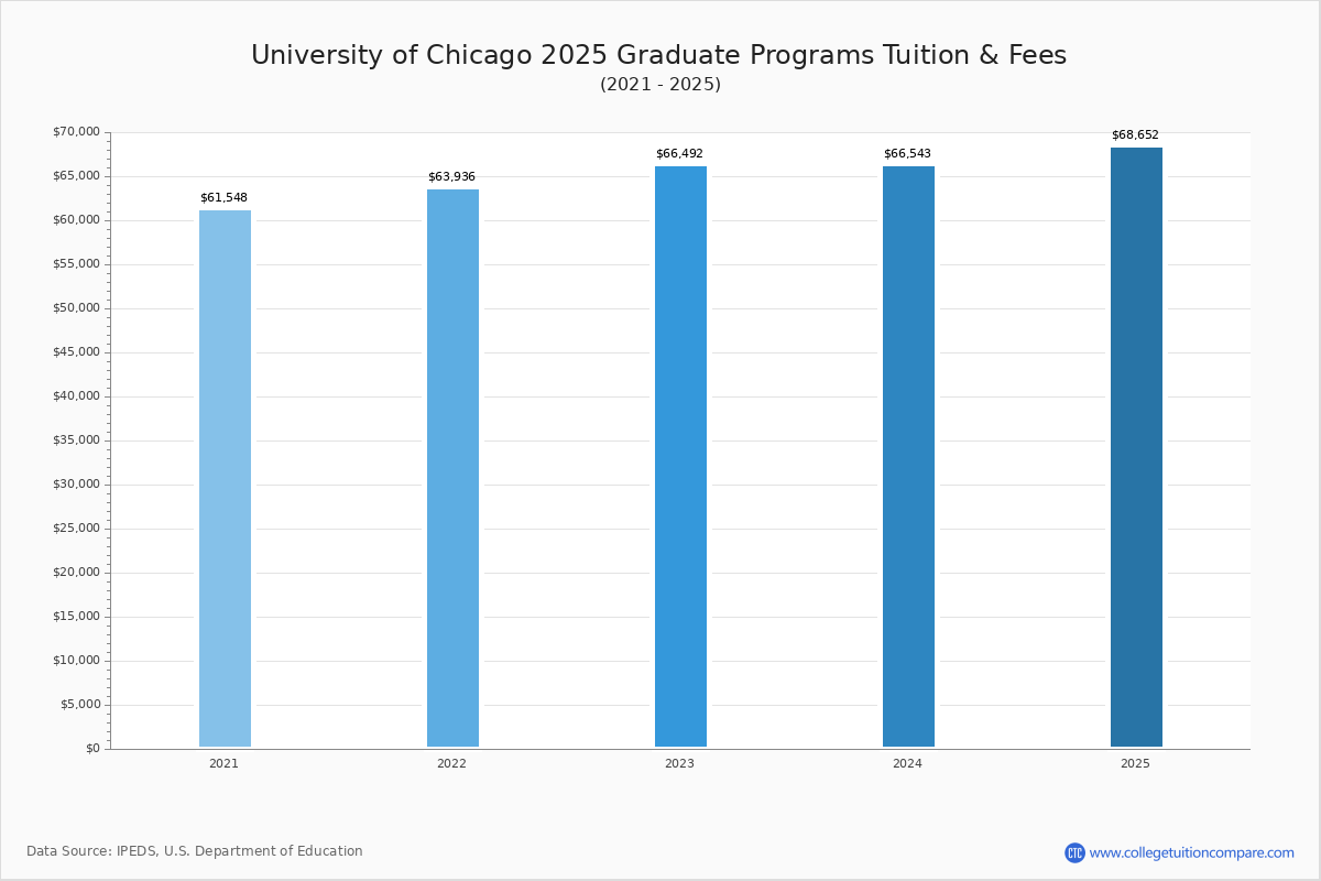 University of Chicago - Tuition & Fees, Net Price