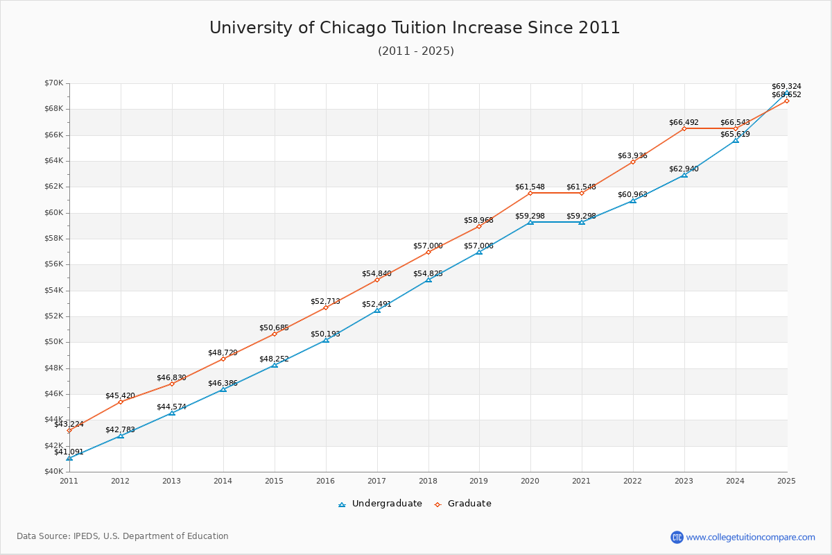 How UChicago's Tuition Changed Over Time (2016-2025)