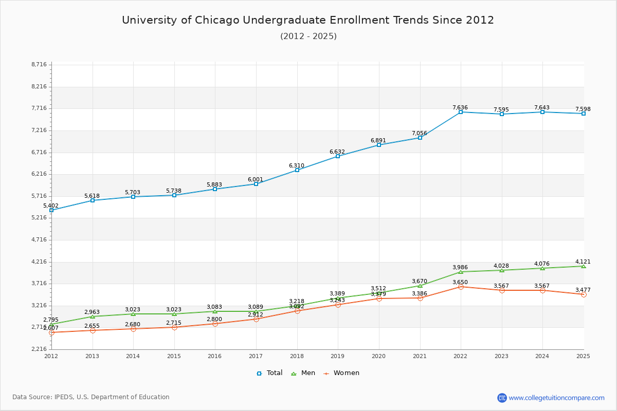 UChicago Enrollment Trends