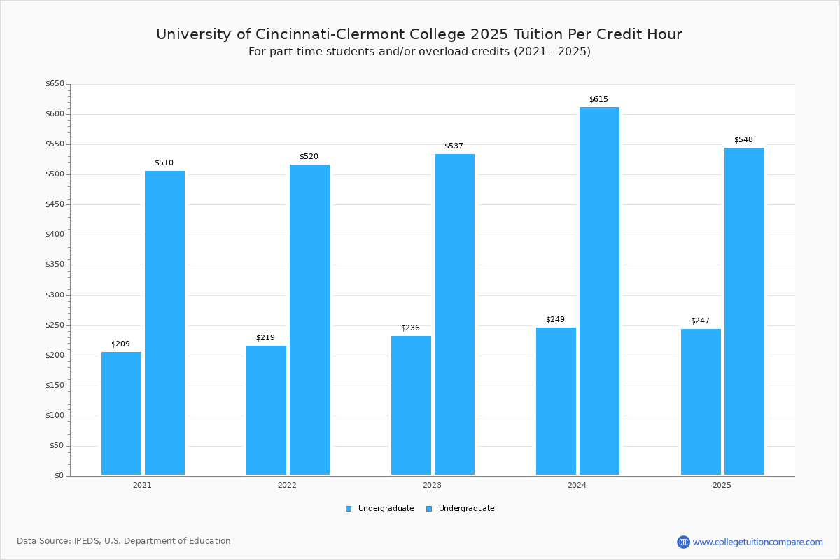 University of Cincinnati-Clermon - Tuition & Fees, Net Price