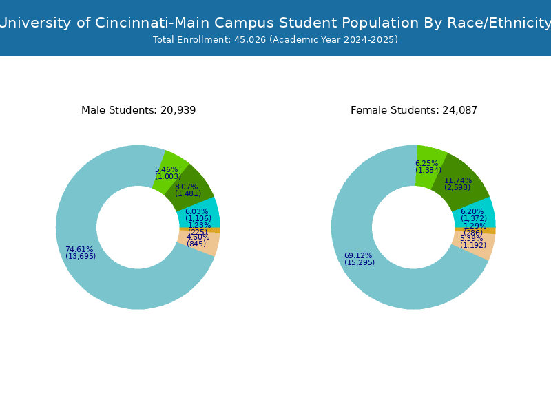 UC - Student Population and Demographics