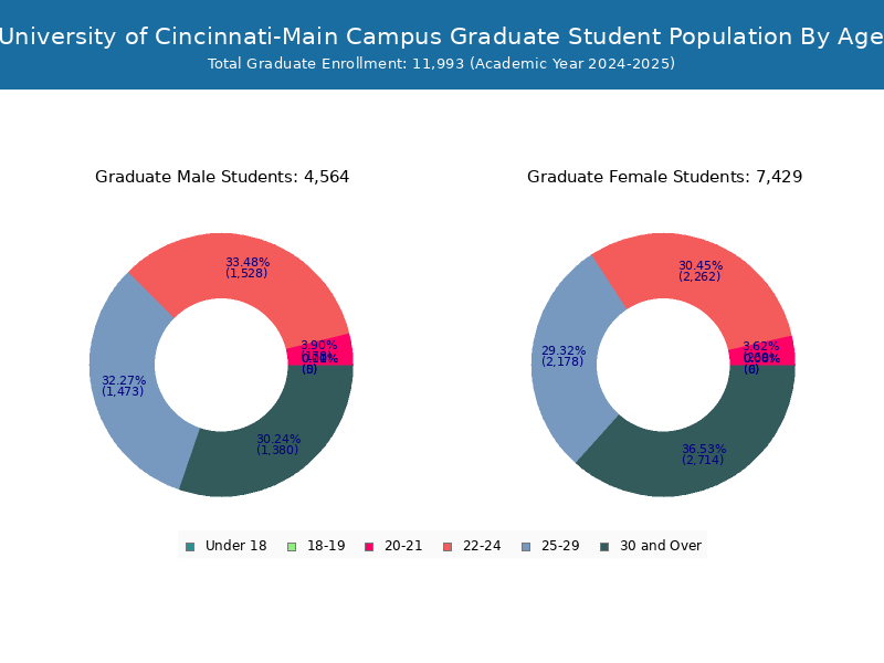 UC - Student Population and Demographics