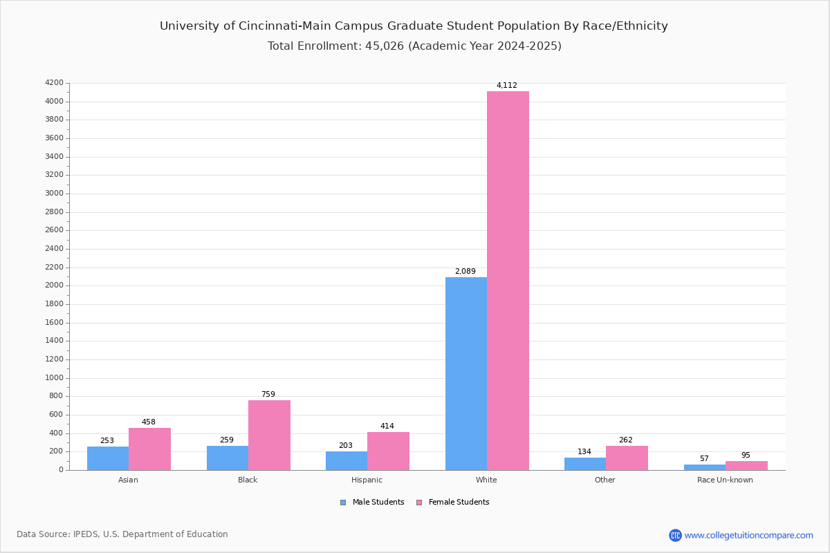 UC - Student Population and Demographics