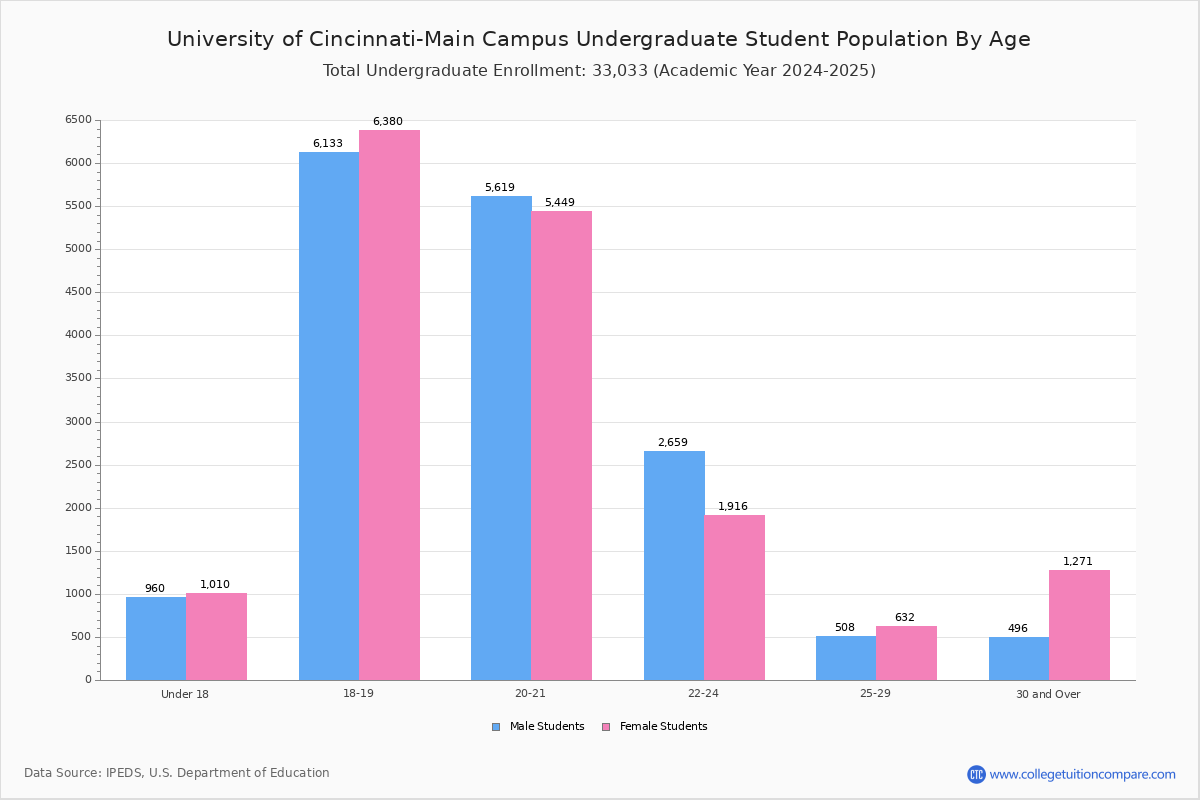 UC - Student Population and Demographics