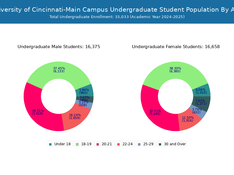 UC - Student Population and Demographics