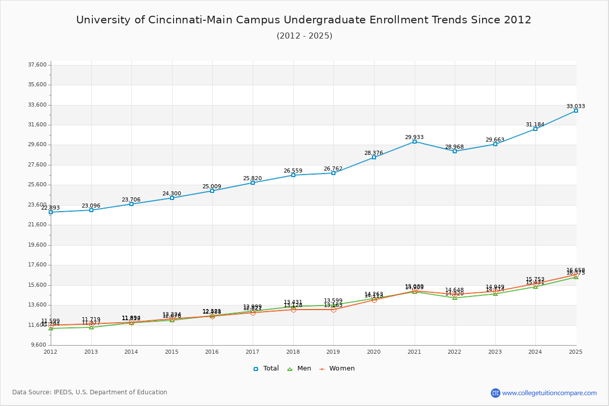 UC Enrollment Trends