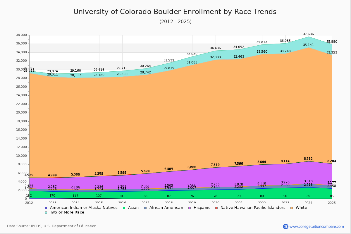 CU Boulder Enrollment Trends