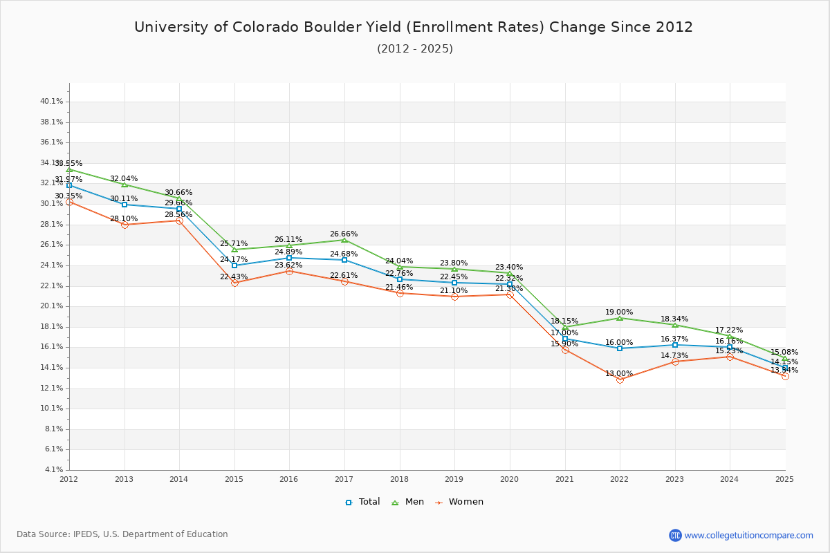 How CU Boulder's Acceptance Rate Changed Over Time