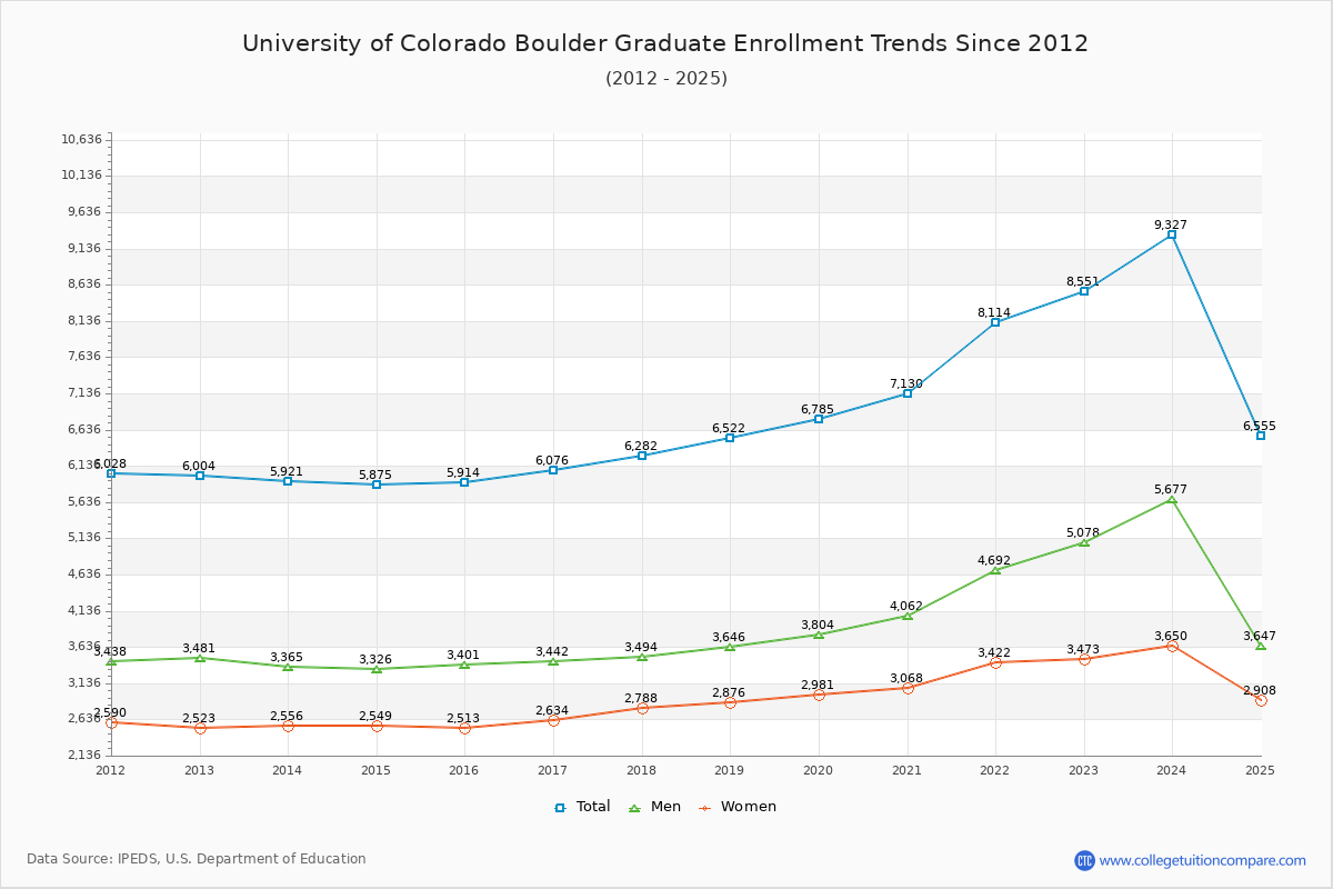 CU Boulder Enrollment Trends