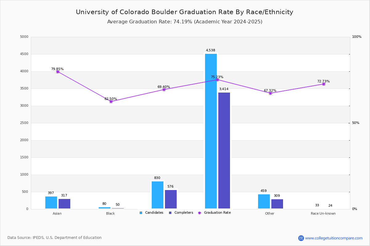 CU Boulder Graduation Rate