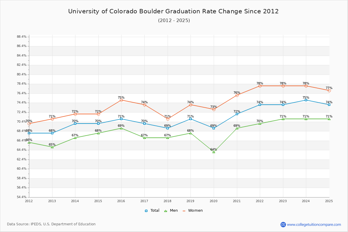 How CU Boulder's Graduation Rate Changed