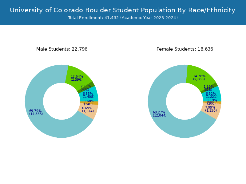 CU Boulder - Student Population and Demographics