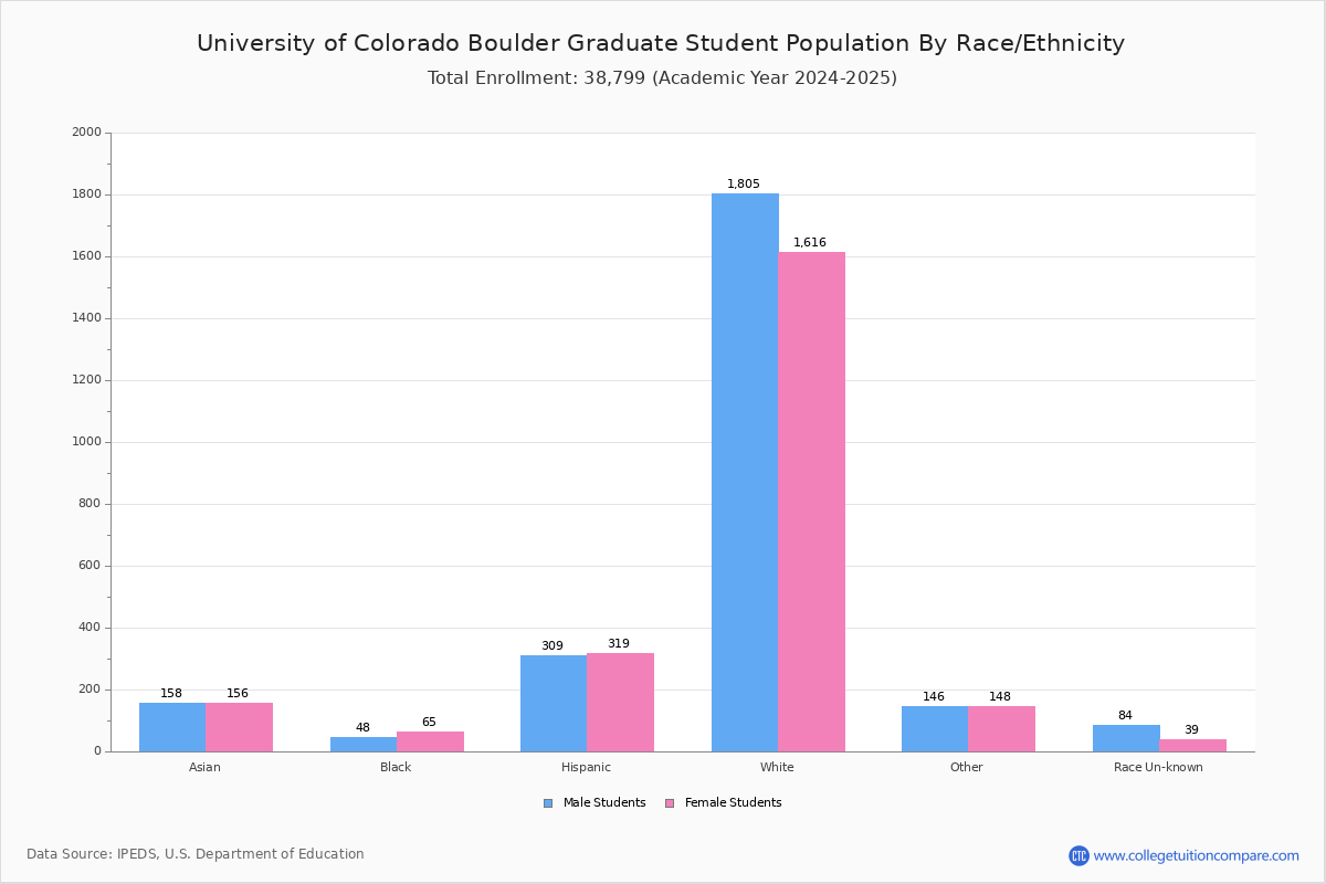 CU Boulder - Student Population and Demographics