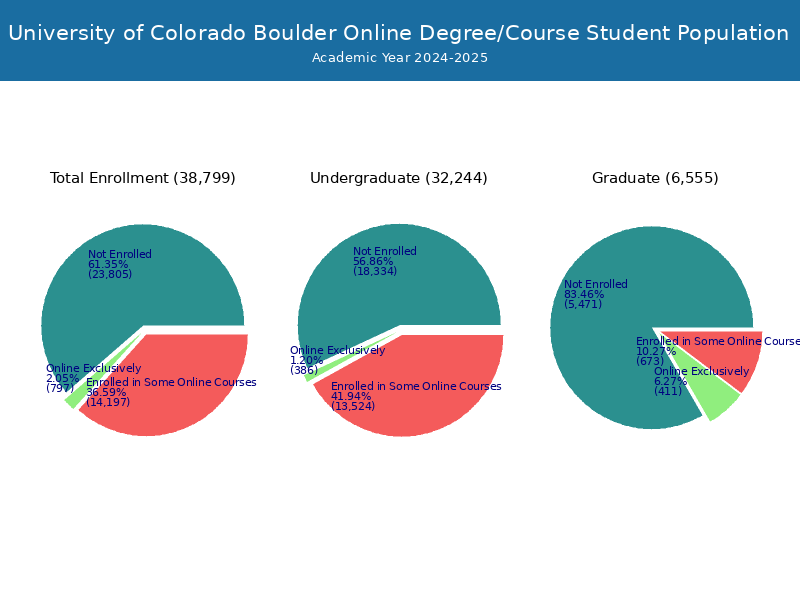 CU Boulder - Student Population and Demographics