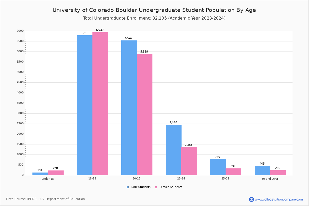 CU Boulder - Student Population and Demographics