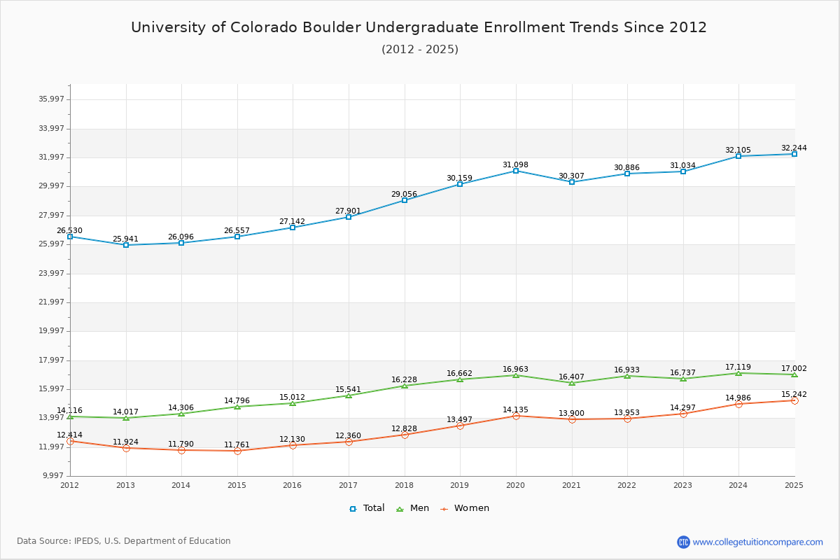 CU Boulder Enrollment Trends