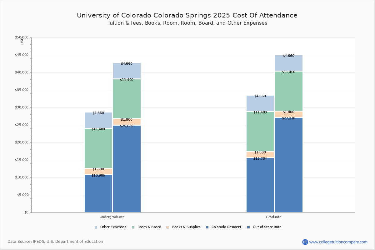 UCCS - Tuition & Fees, Net Price