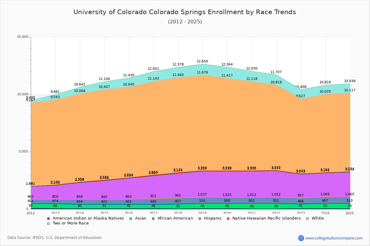 UCCS Enrollment Trends