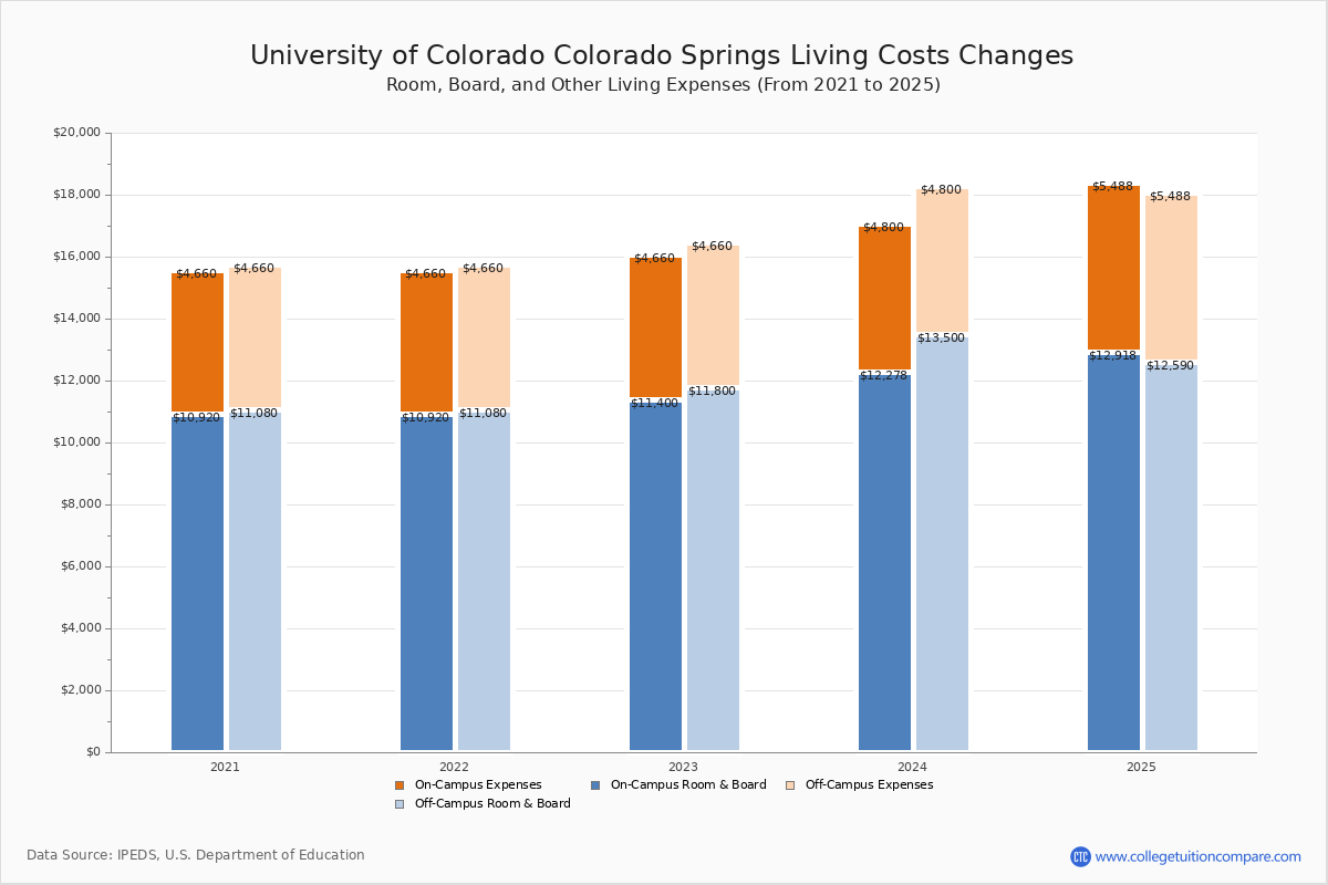 UCCS - Tuition & Fees, Net Price