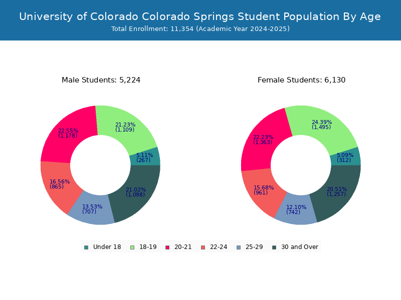 UCCS - Student Population and Demographics