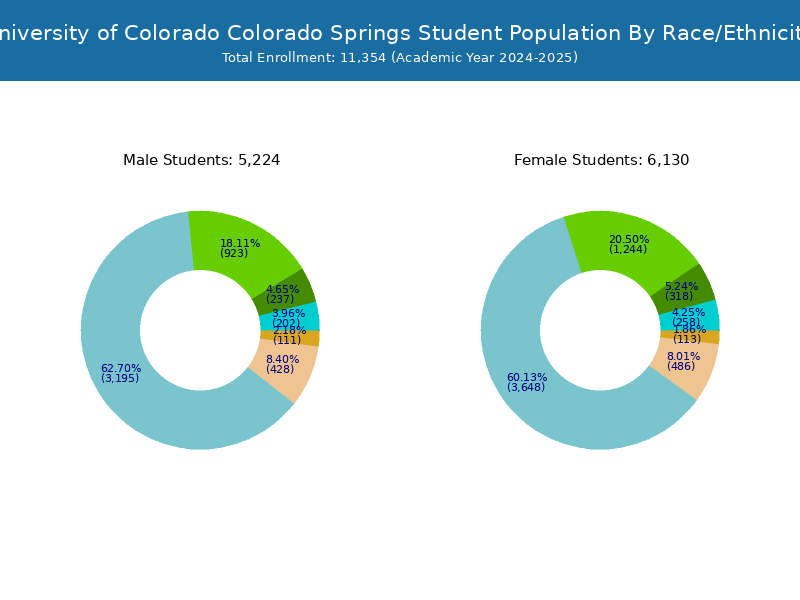 UCCS - Student Population and Demographics