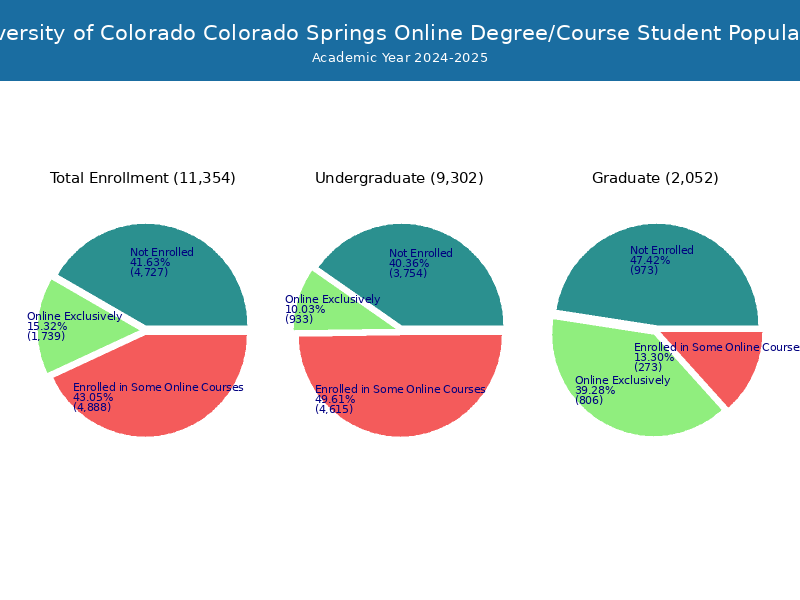 UCCS - Student Population and Demographics