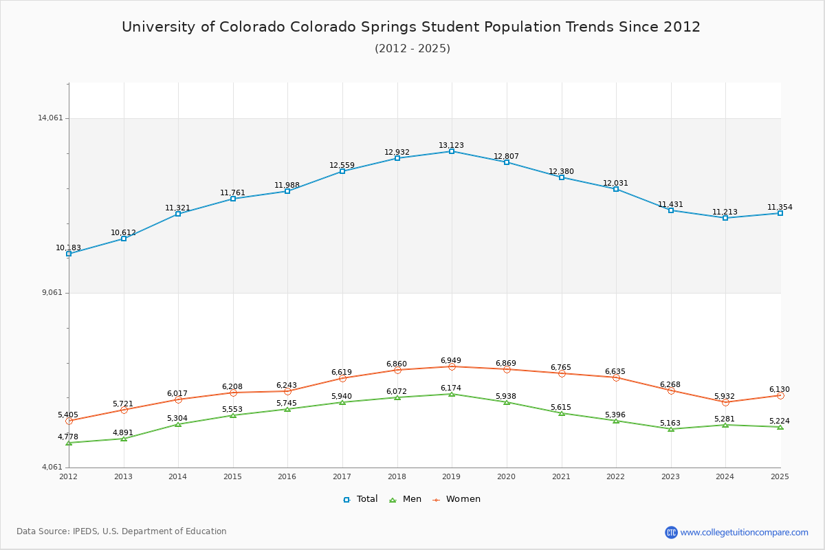 UCCS Enrollment Trends