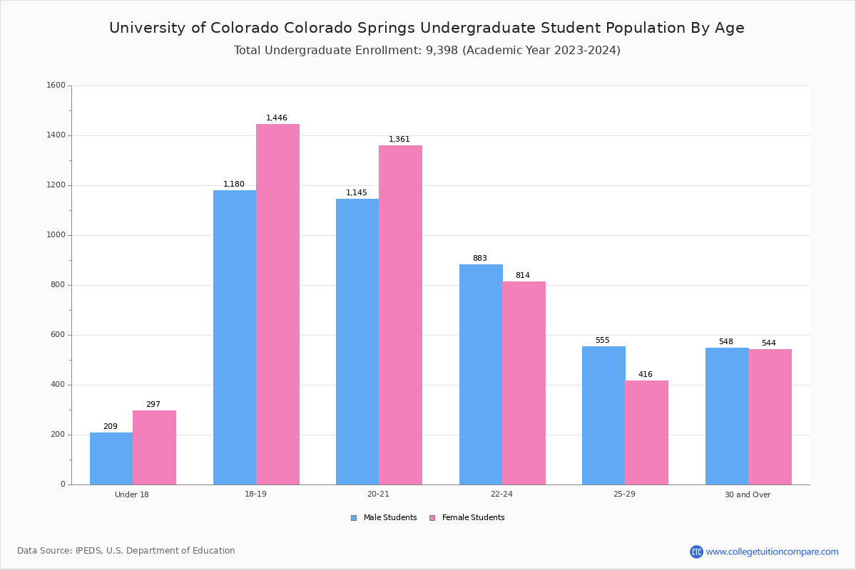 UCCS - Student Population and Demographics