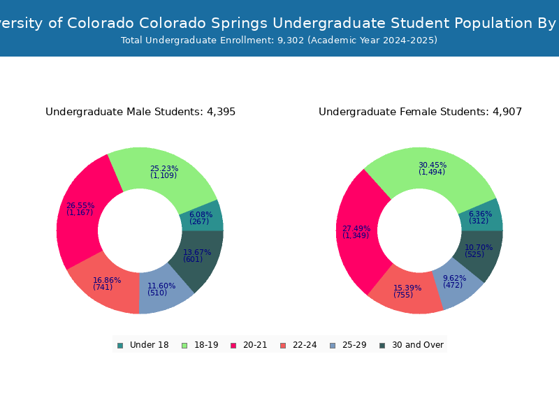 UCCS - Student Population and Demographics
