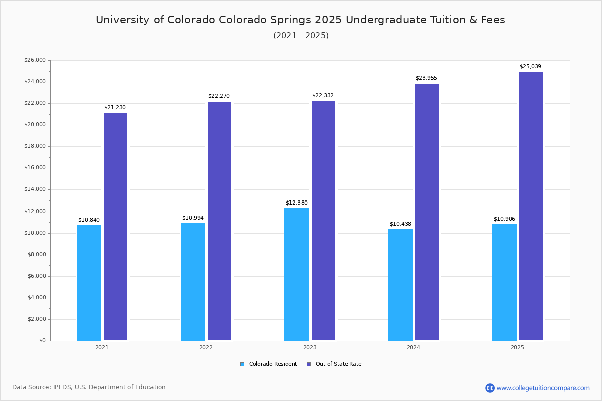 UCCS - Tuition & Fees, Net Price