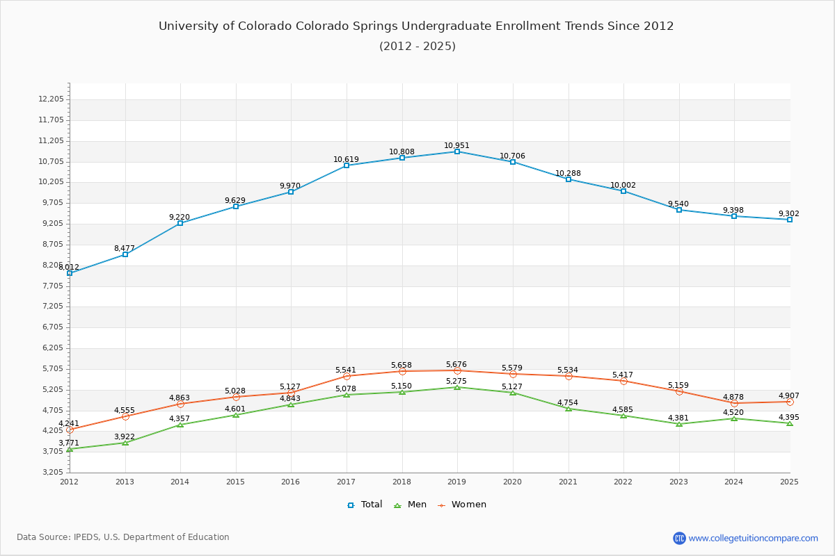 UCCS Enrollment Trends
